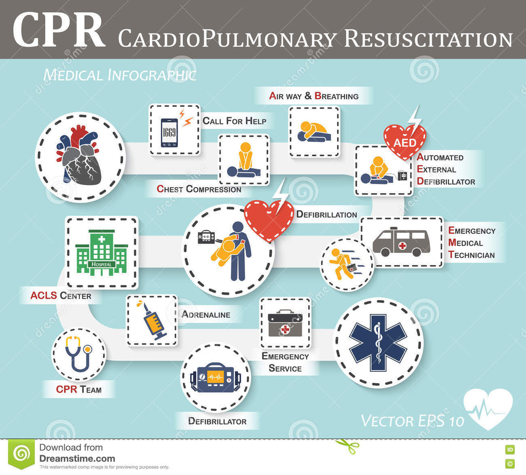 The basics of cardiopulmonary resuscitation (CPR) that you need to kno ...